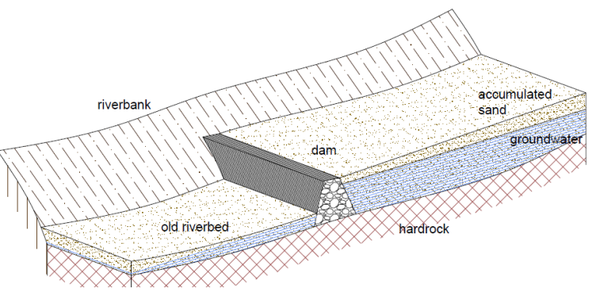 Case Study Groundwater Dams - MediaWiki